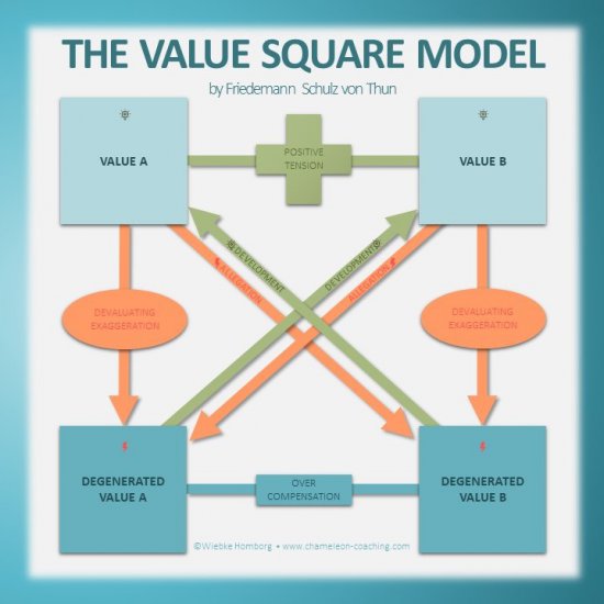 From the trainer’s toolbox: The value square model | Chameleon ...