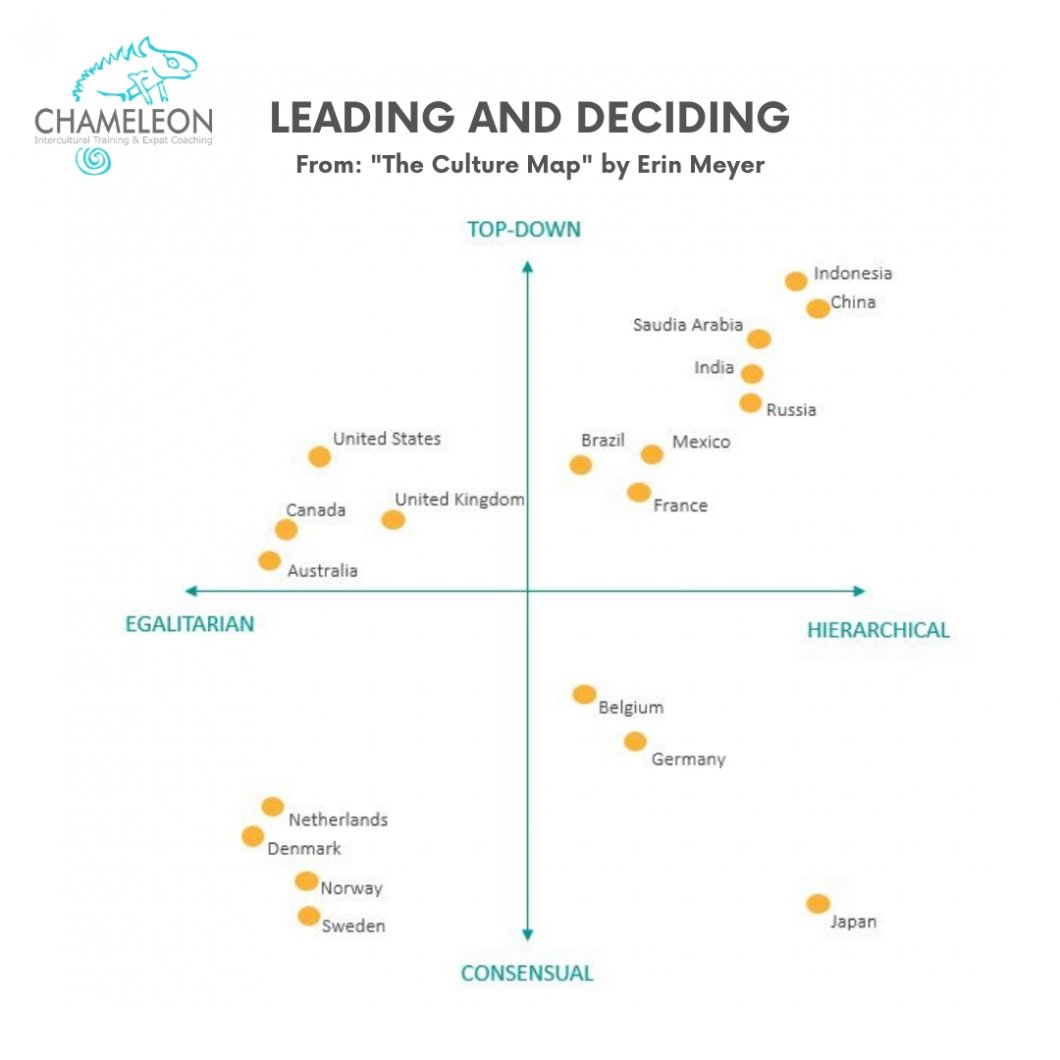 Cultural Dimensions Part II | Chameleon Intercultural Training & Coaching