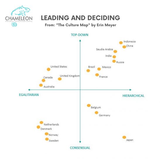 Cultural Dimensions Part II | Chameleon Intercultural Training & Coaching